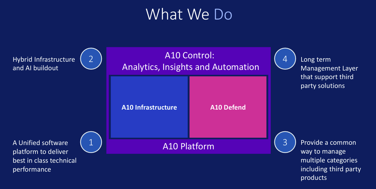 A10 Networks: Penetrating Enterprise Market; Initiate With 'Buy' (NYSE ...