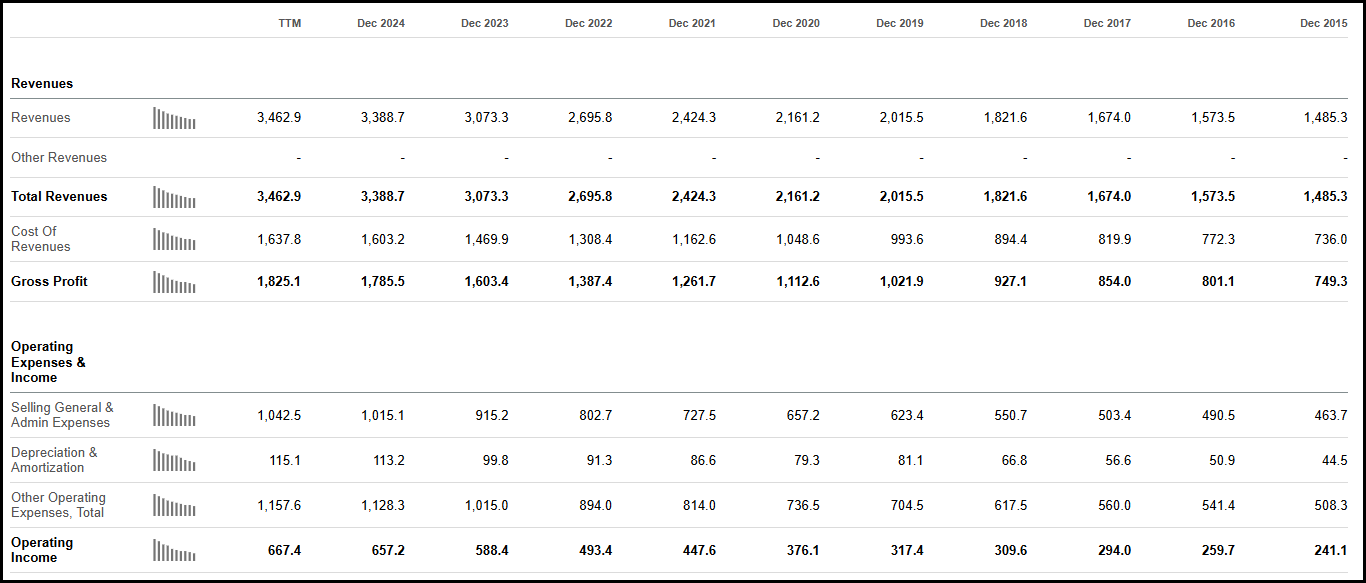 Rollins Stock: Great Company, Not-So-Good Stock Price (NYSE:ROL ...