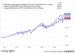 DIA: The Dual Nature Of The Dow Jones Industrial Average ETF (DIA ...