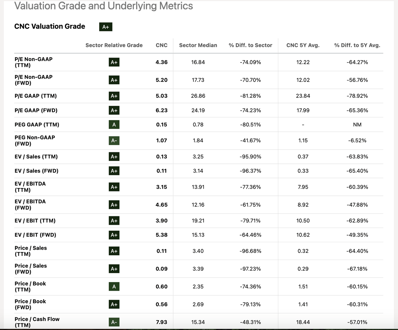 Centene’s 40% Crash: Generational Buy Or Value Trap? (CNC) | Seeking Alpha