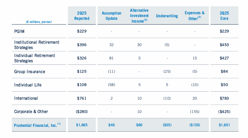 Prudential Financial: Mixed Q2 But Valuation Is Attractive (NYSE:PRU ...
