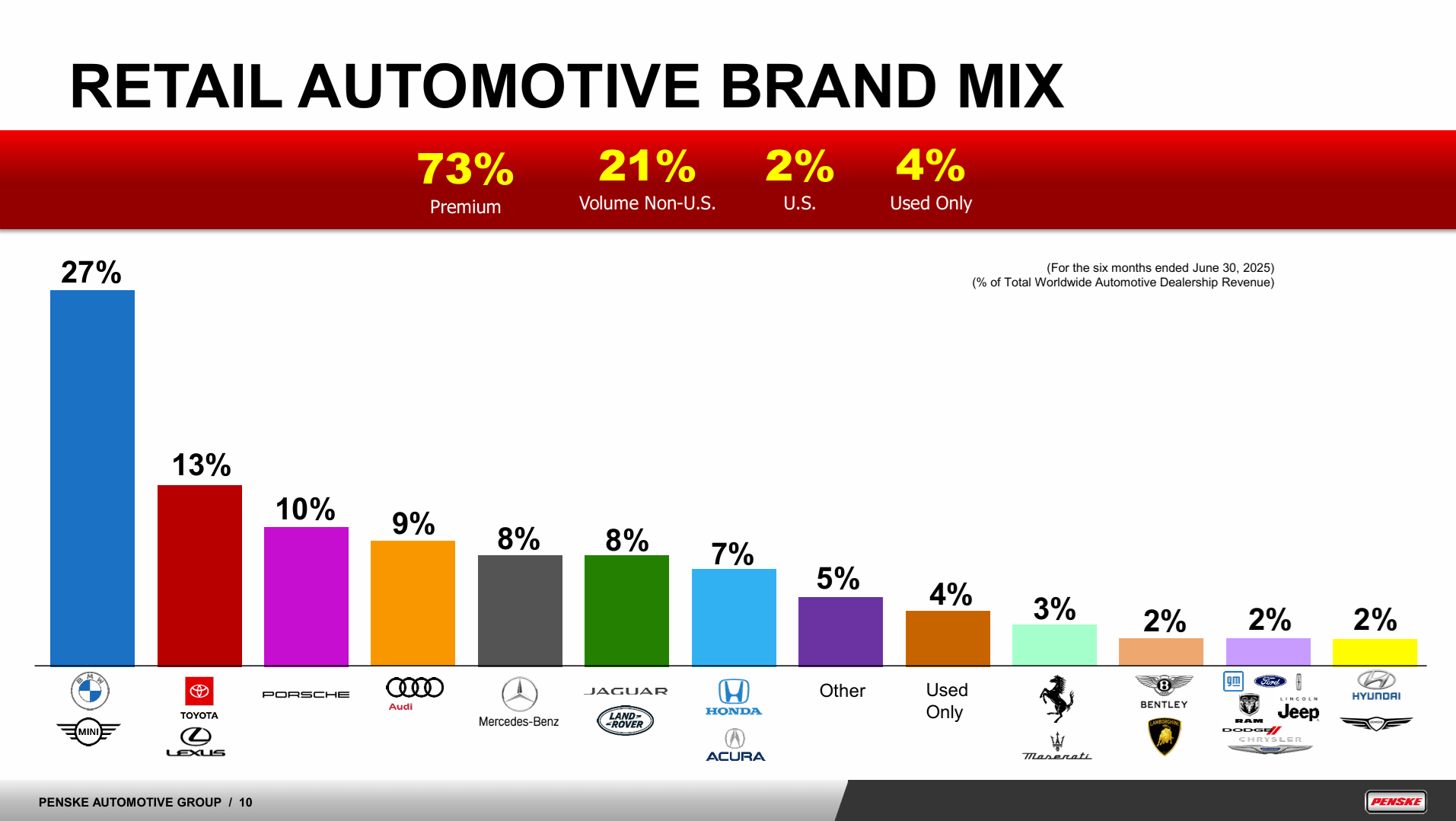 Penske Automotive Group: The Yellow Flag Is Out On Tariffs (NYSE:PAG ...