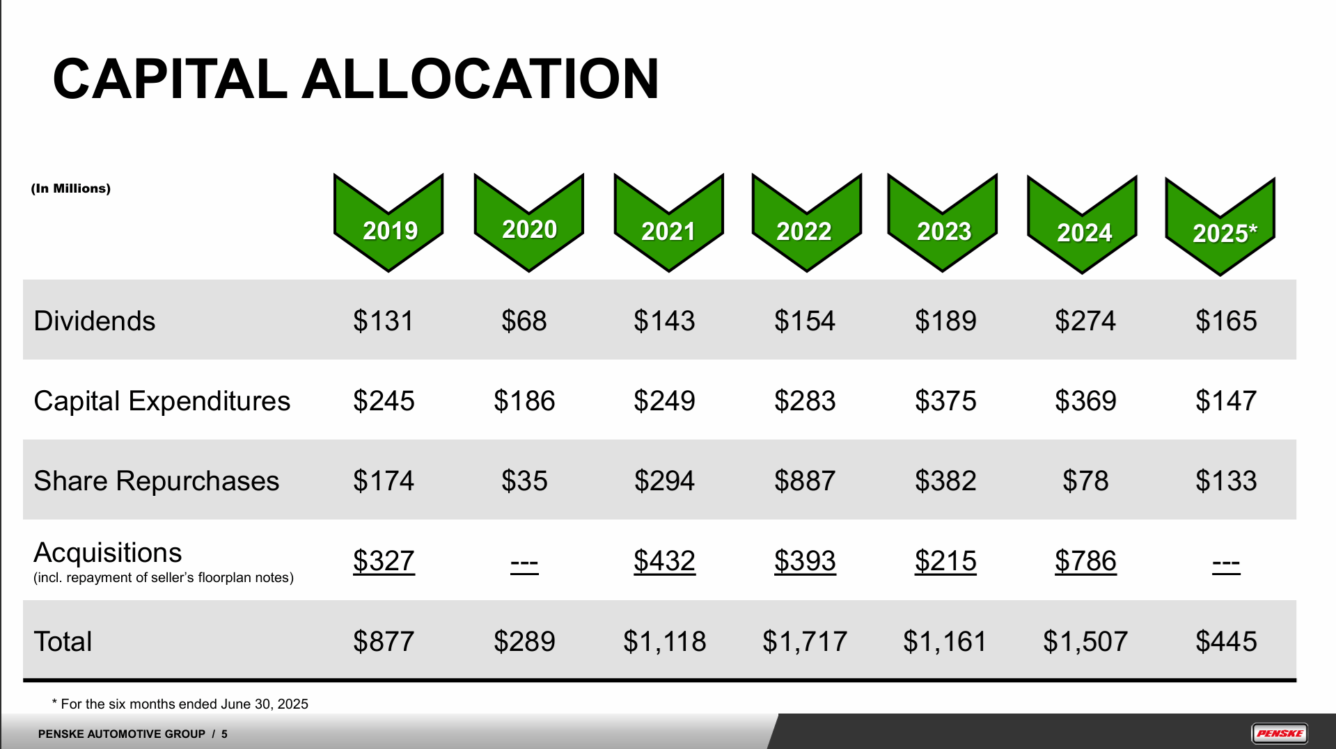Penske Automotive Group: The Yellow Flag Is Out On Tariffs (NYSE:PAG ...