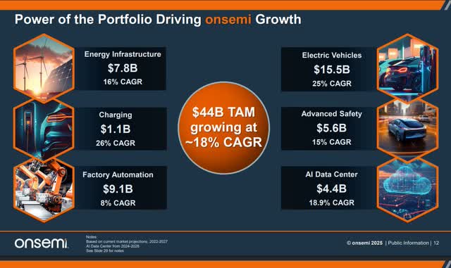 On Semiconductor: A Hidden Gem In The Tech Sector Waiting To Be Discovered (NASDAQ:ON) | Seeking ...
