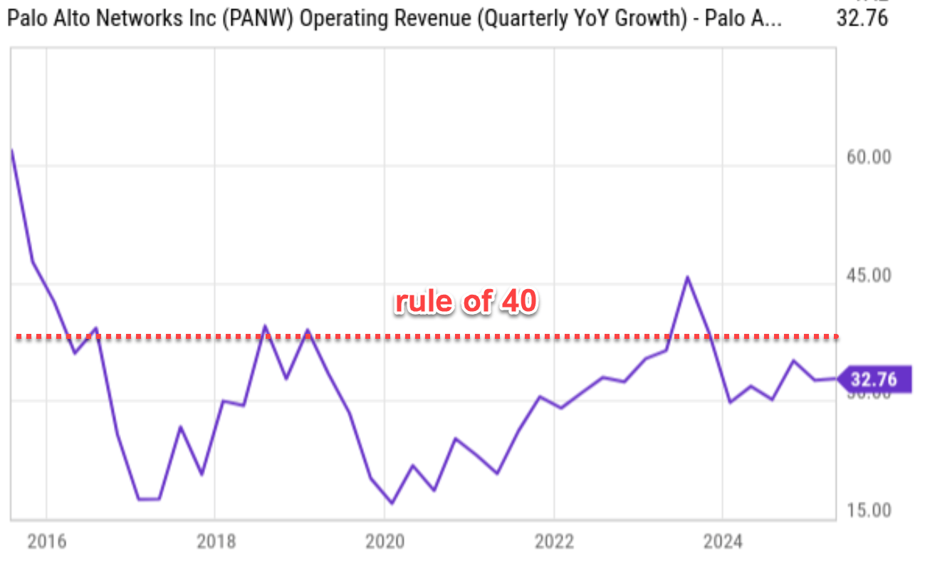 Palo Alto Networks Could Fail Rule Of 40 In FQ4 (NASDAQ:PANW) | Seeking Alpha