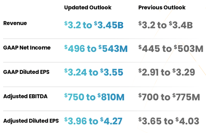 Nextracker: Buy Solar Tech Leader On Upgraded Guidance, Growth, & Valuation (NXT) | Seeking Alpha