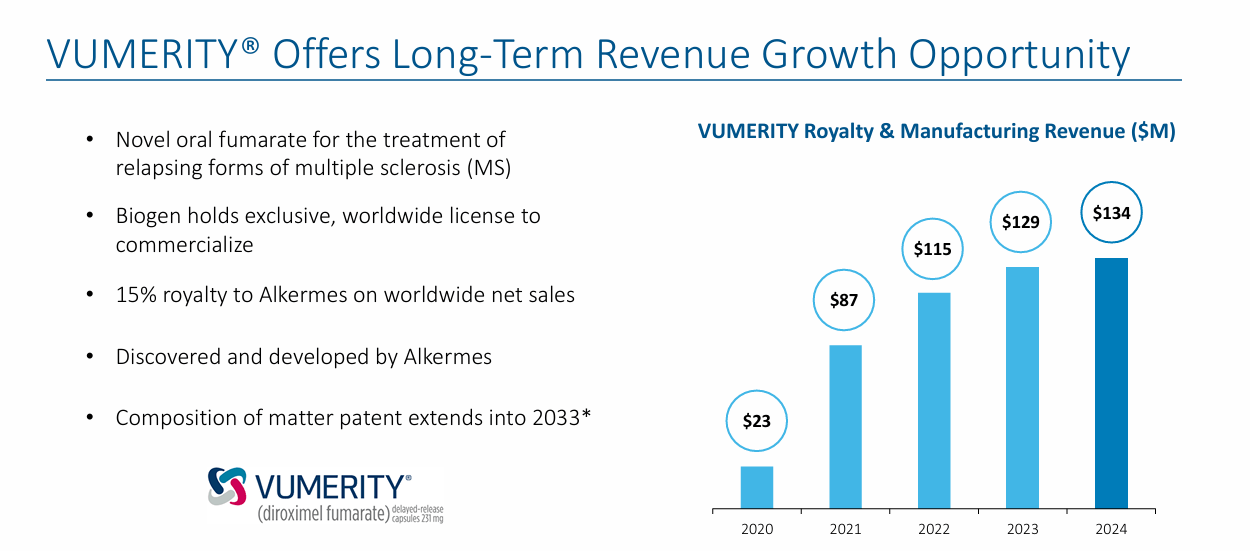 Alkermes: A More Than Solid Quarter (NASDAQ:ALKS) | Seeking Alpha