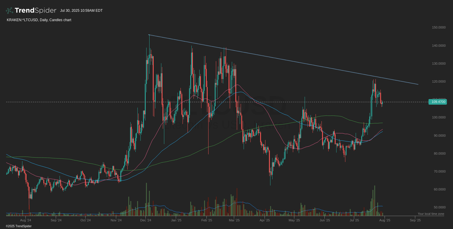 LTCN: Spot Litecoin ETFs Might Not Matter (OTCMKTS:LTCN) | Seeking Alpha