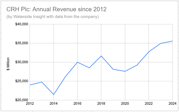 CRH plc Stock: New Acquisition Part Of Strategic Pivot (NYSE:CRH ...