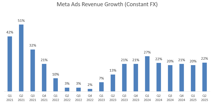 Meta Q2: Anticipating Higher Operating Expense Growth Rate In FY26 ...