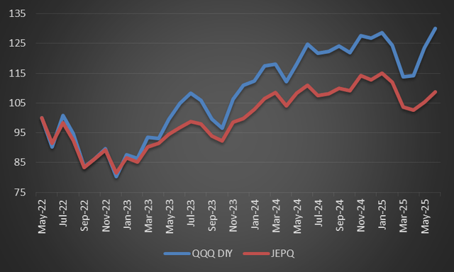 Revisiting JEPQ: A Measured Update And Alternatives (NASDAQ:JEPQ ...