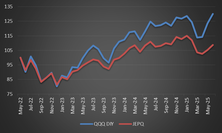 Revisiting JEPQ: A Measured Update And Alternatives (NASDAQ:JEPQ ...