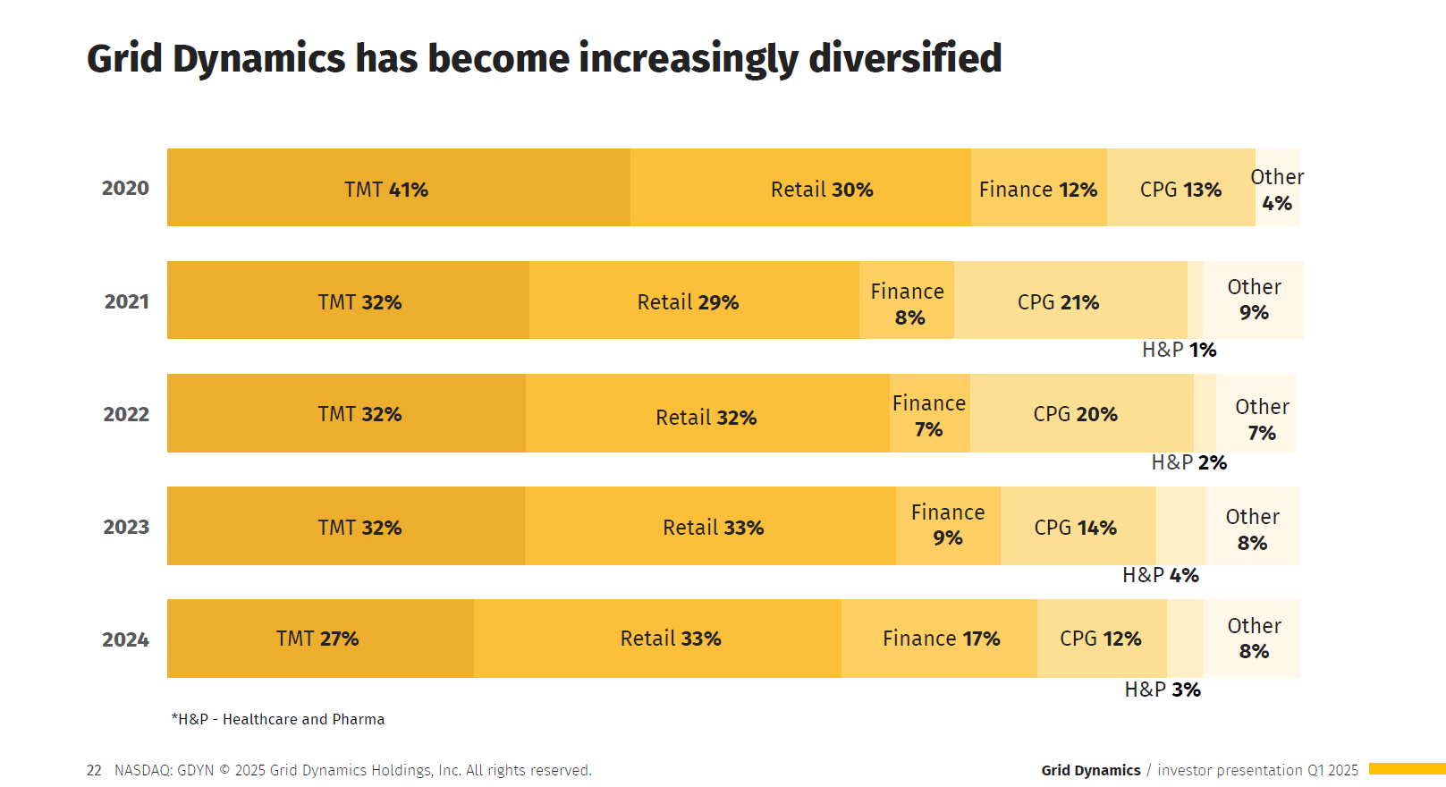 Grid Dynamics: Banking, AI And $325M In Cash Could Double The Stock ...