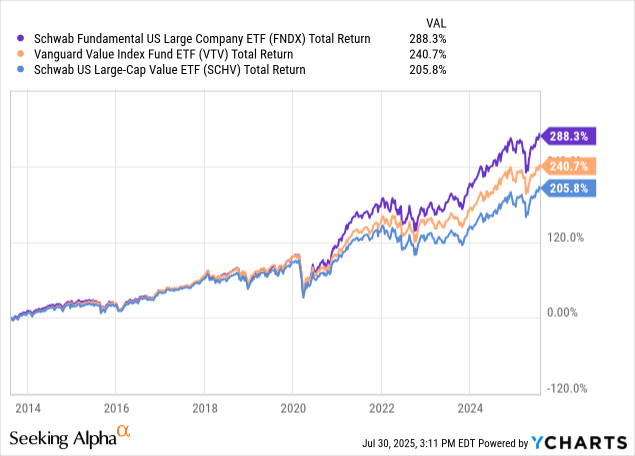 FNDX May Be A Good Way To De-Risk Your Overall Portfolio (NYSEARCA:FNDX ...