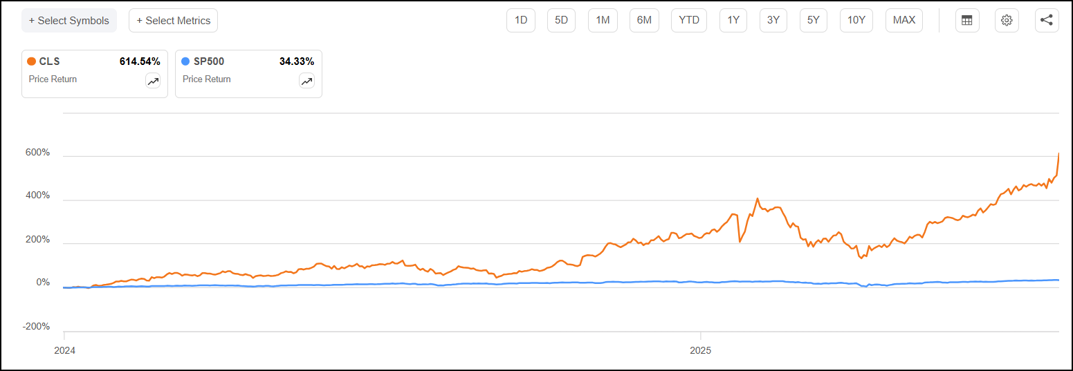 Prime Time Tech Stocks: AMZN And CLS (NASDAQ:AMZN) | Seeking Alpha