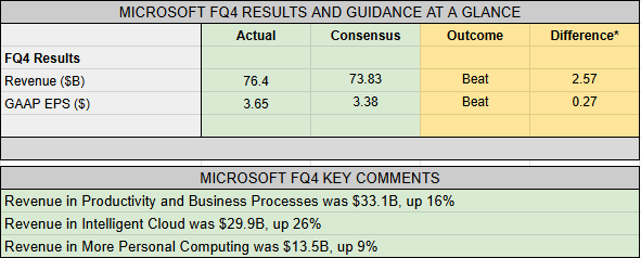 Earnings Snapshot: Microsoft beats earnings and revenue expectations (NASDAQ:MSFT) | Seeking Alpha