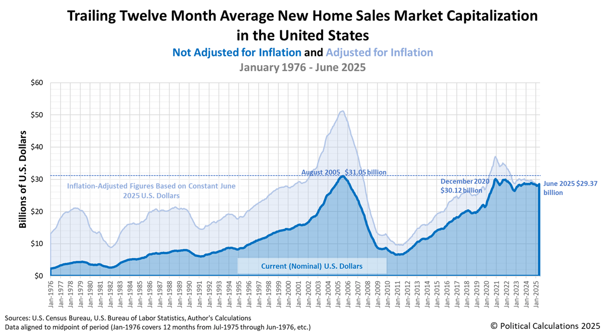 New Home Market Cap Rises As Number Of Sales Decline | Seeking Alpha