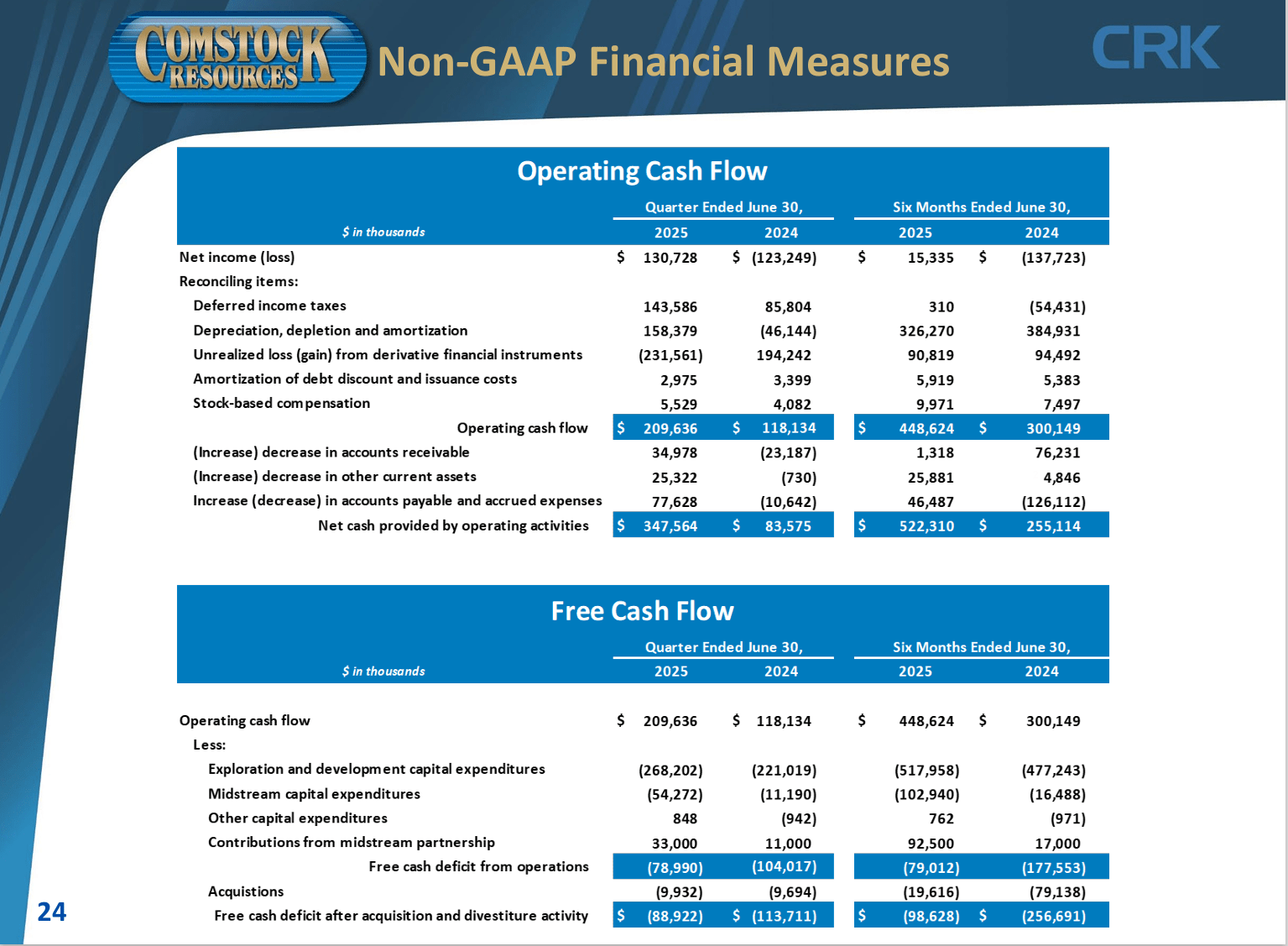 Comstock Resources Stock: Financial Concerns (NYSE:CRK) | Seeking Alpha