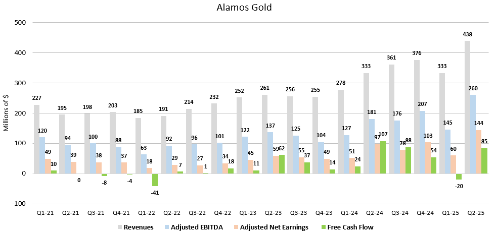 Alamos Gold: Record Financials In Q2 But Increased Cost Guidance For ...