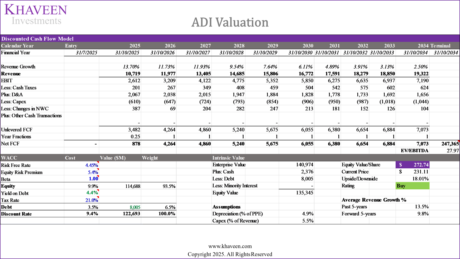 Analog Devices: Signs Of Growth And Margins Improvement (NASDAQ:ADI ...