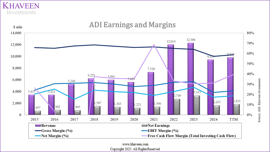 Analog Devices: Signs Of Growth And Margins Improvement (NASDAQ:ADI ...