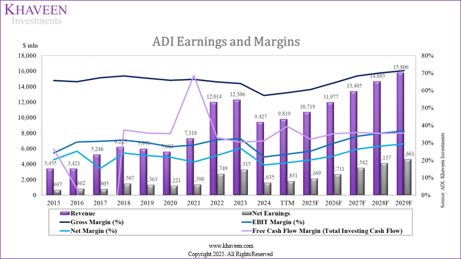 Analog Devices: Signs Of Growth And Margins Improvement (NASDAQ:ADI ...