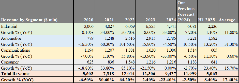 Analog Devices: Signs Of Growth And Margins Improvement (NASDAQ:ADI ...