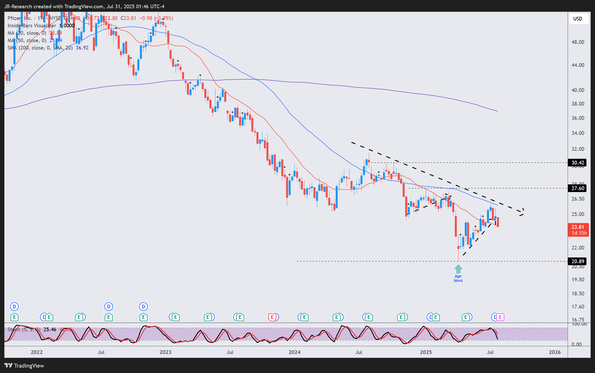 Pfizer Stock: Lack Of Enthusiasm Shouldn't Surprise You (NYSE:PFE ...
