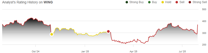 Wingstop: Don't Ignore Increasing Same-Store Weakness (NASDAQ:WING ...