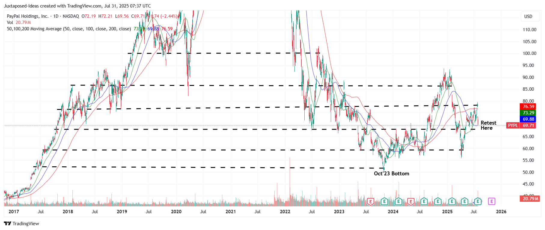 PayPal Stock: Cash-Flow Correction Overly Done, Upward Momentum Likely ...