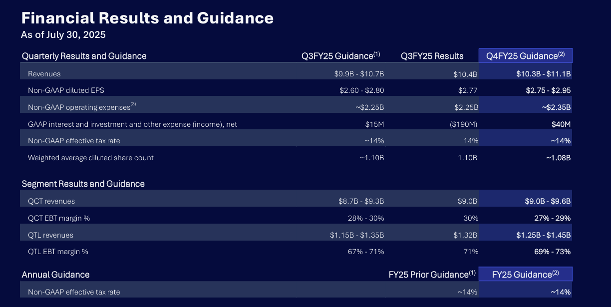 Qualcomm Q3: Growing Automotive And IoT For Business Diversification (NASDAQ:QCOM) | Seeking Alpha