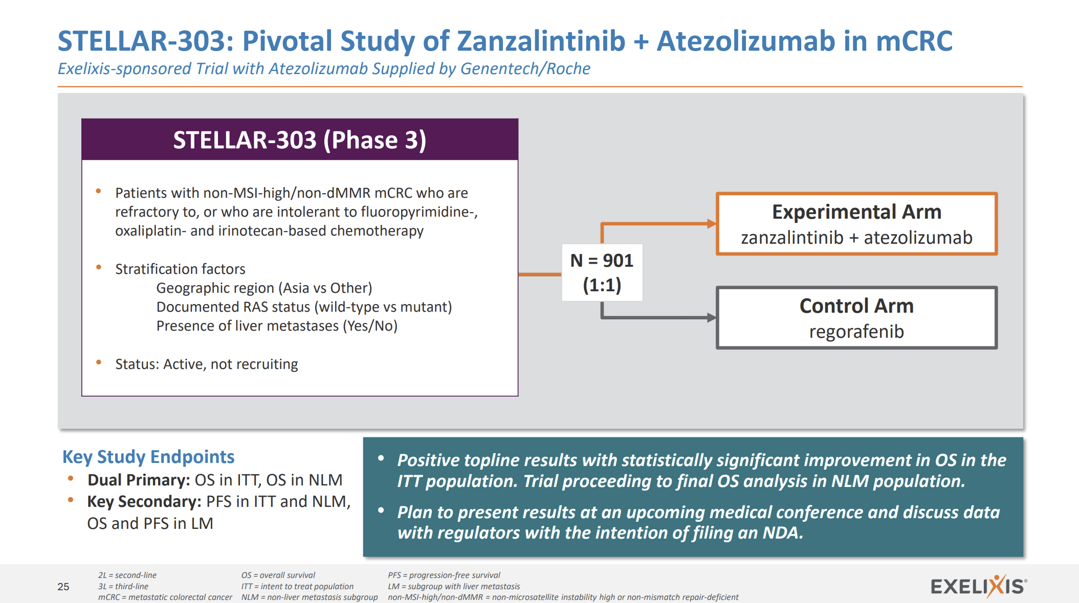 Exelixis: Zanzalintinib Sees Mixed Progress, Cabozantinib Grinds ...