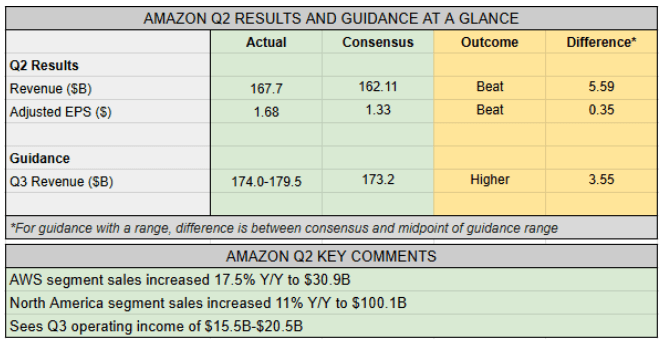 Amazon Q2: Almost Flawless Performance, Misunderstood By The Market ...