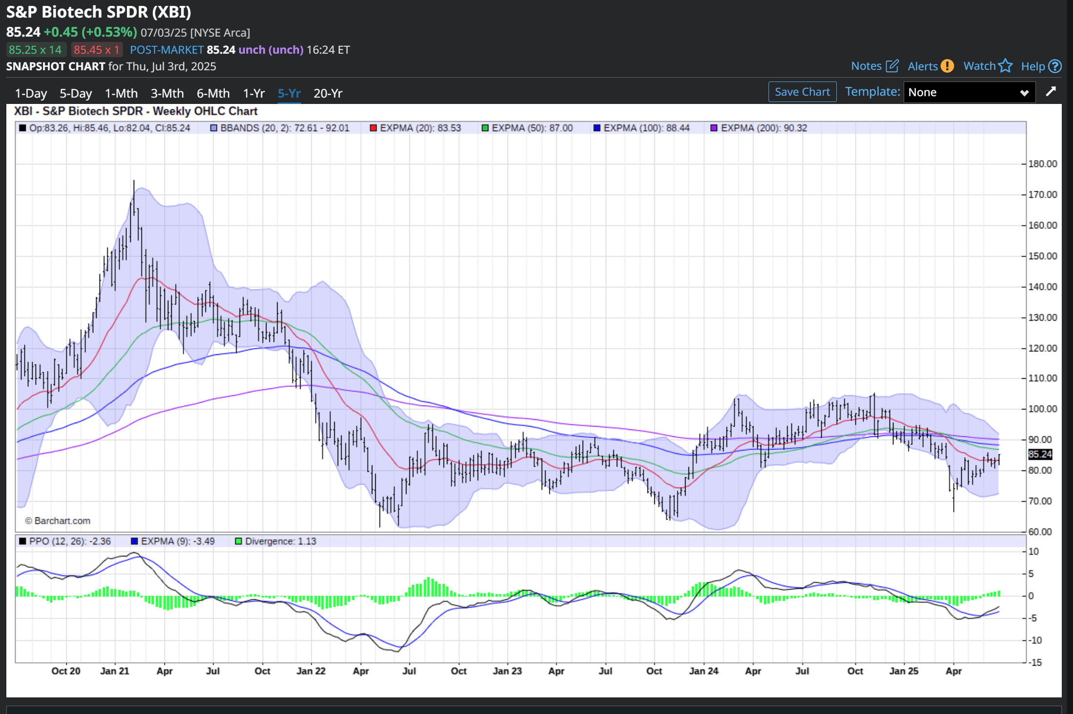 Biotech Looks Ready To Run, But ETFs, Which One? IBB Vs. XBI | Seeking Alpha