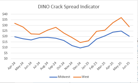 HF Sinclair Stock: Operating Above Mid-Cycle But Fairly Priced (NYSE:DINO) | Seeking Alpha