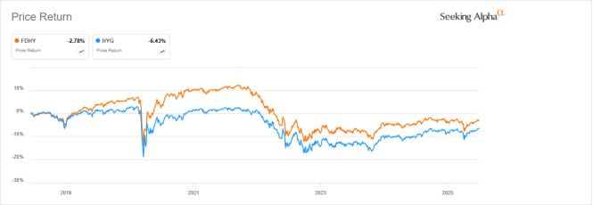 FDHY: Among The Best Junk Bond ETFs | Seeking Alpha
