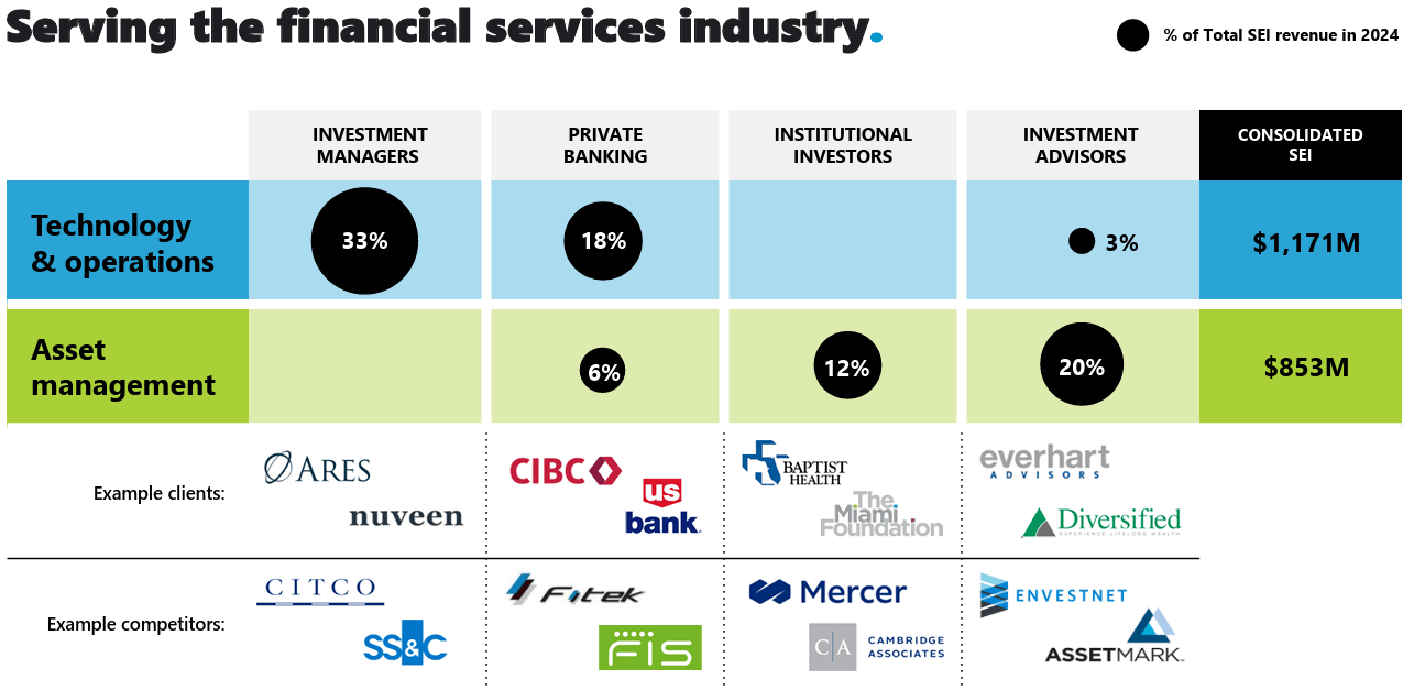 SEI Investments: Room For Further Upside, But Key Risks Remain (NASDAQ ...