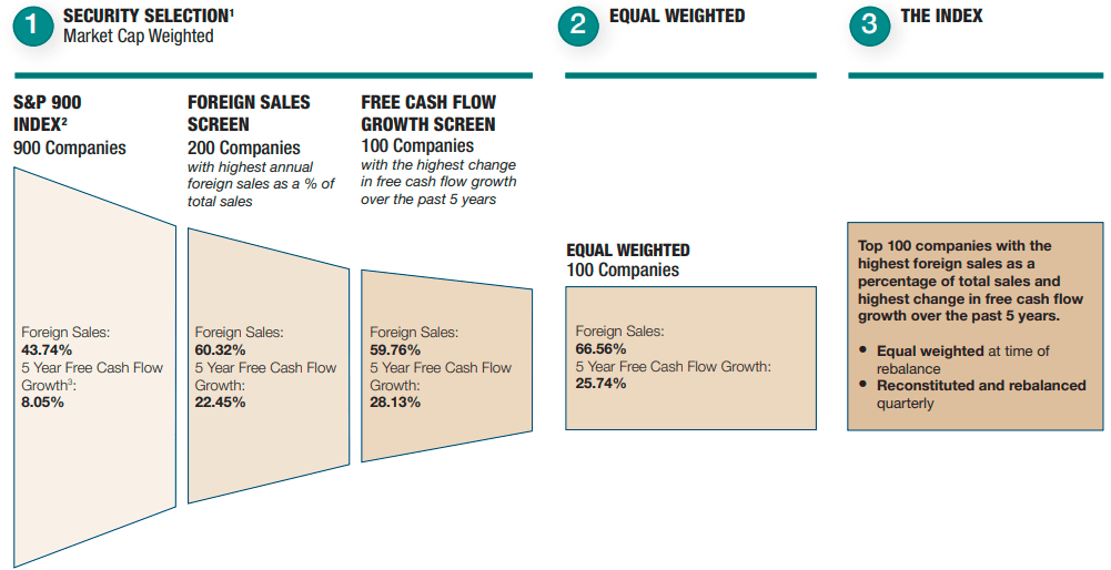 PEXL: This S&P 900 Export Leaders ETF Is Flawed (NYSEARCA:PEXL ...