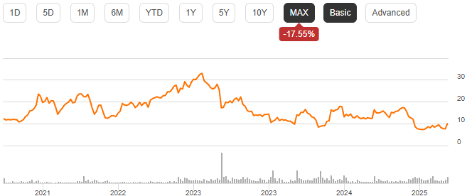 Xponential Fitness: Focus Shifts To Growth Potential, As SEC ...