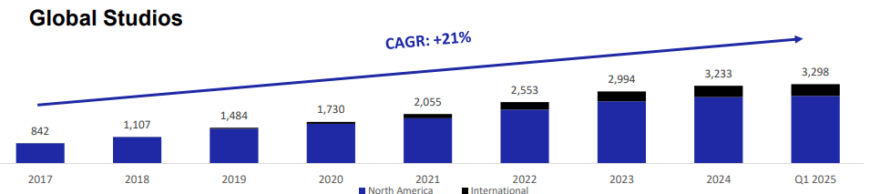 Xponential Fitness: Focus Shifts To Growth Potential, As SEC ...