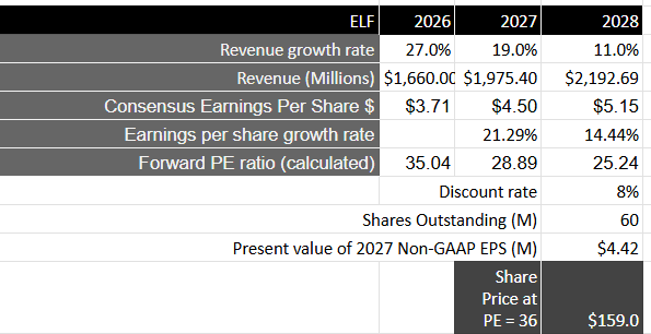e.l.f. Beauty: Rhode Acquisition Is A Huge Catalyst (Rating Upgrade ...