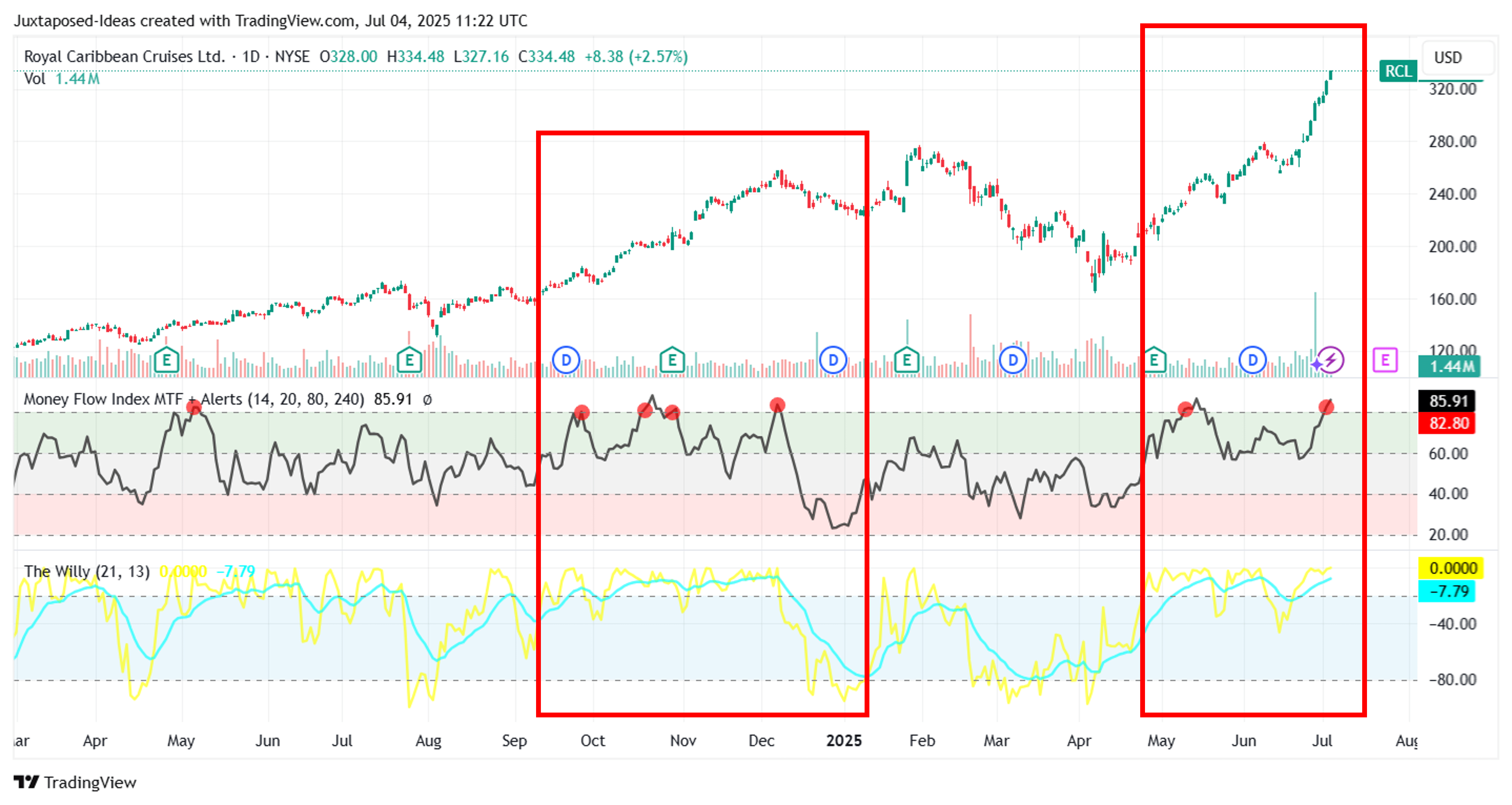 Royal Caribbean Cruises: Potential Bull Trap With Traders Likely Taking ...