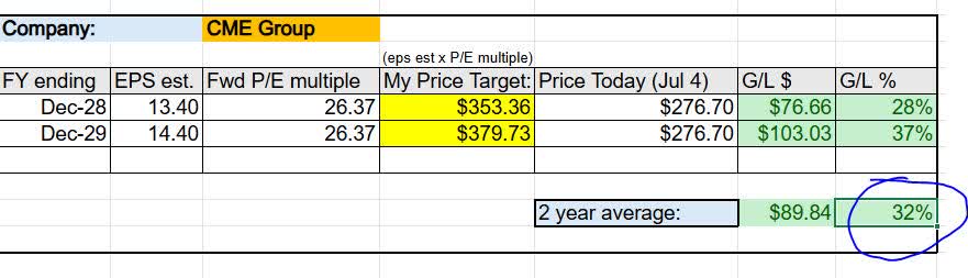 CME Group: Buy Rating Affirmed Again, As Market Demand & Strong Margins ...