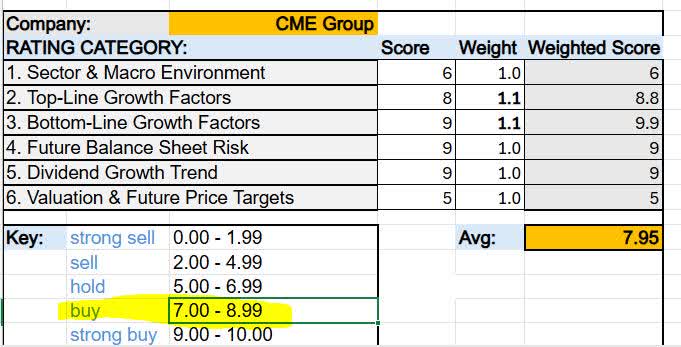 CME Group: Buy Rating Affirmed Again, As Market Demand & Strong Margins ...
