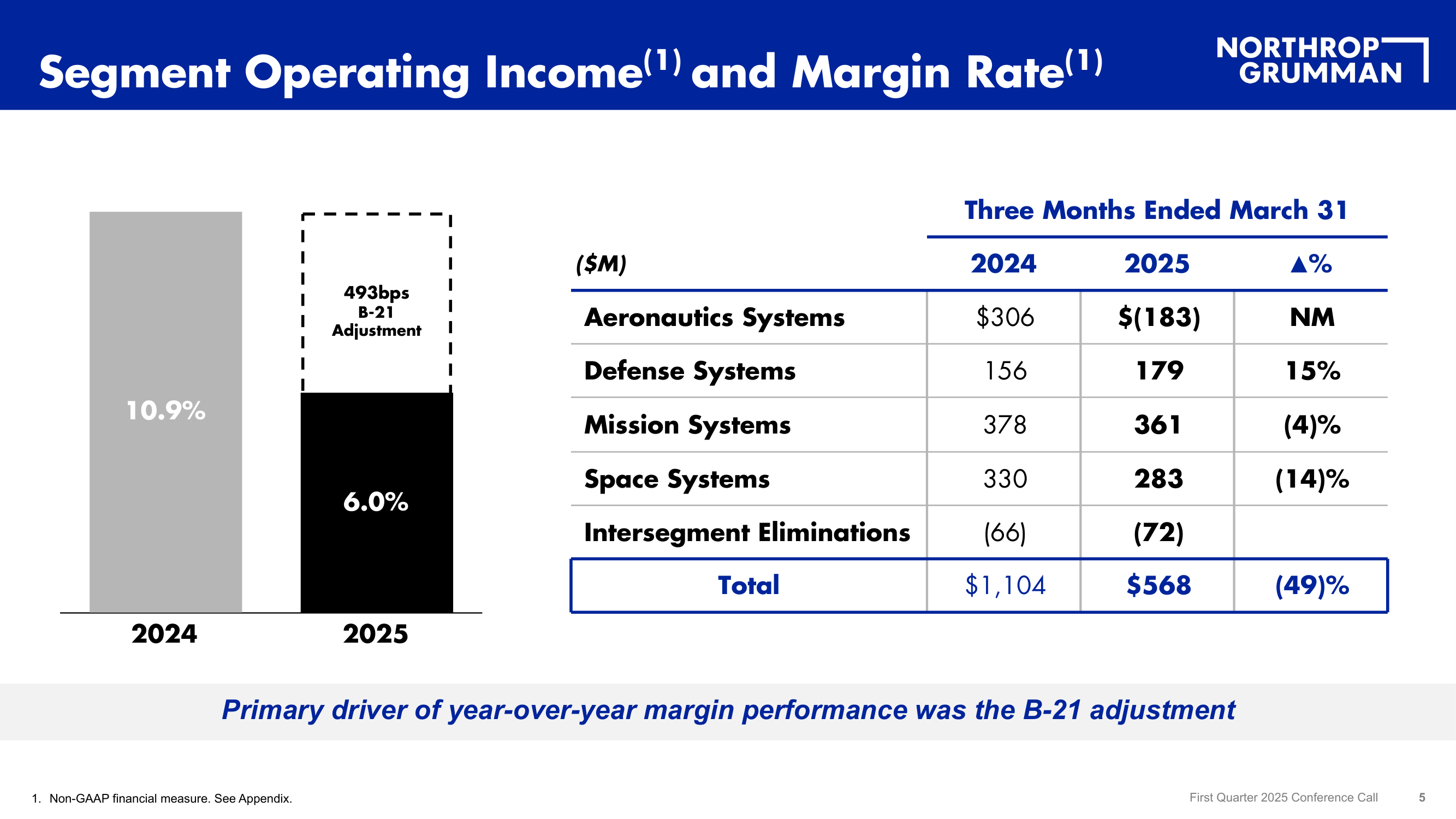 Northrop Grumman Stock: Backlog, Margin Friction (NYSE:NOC) | Seeking Alpha
