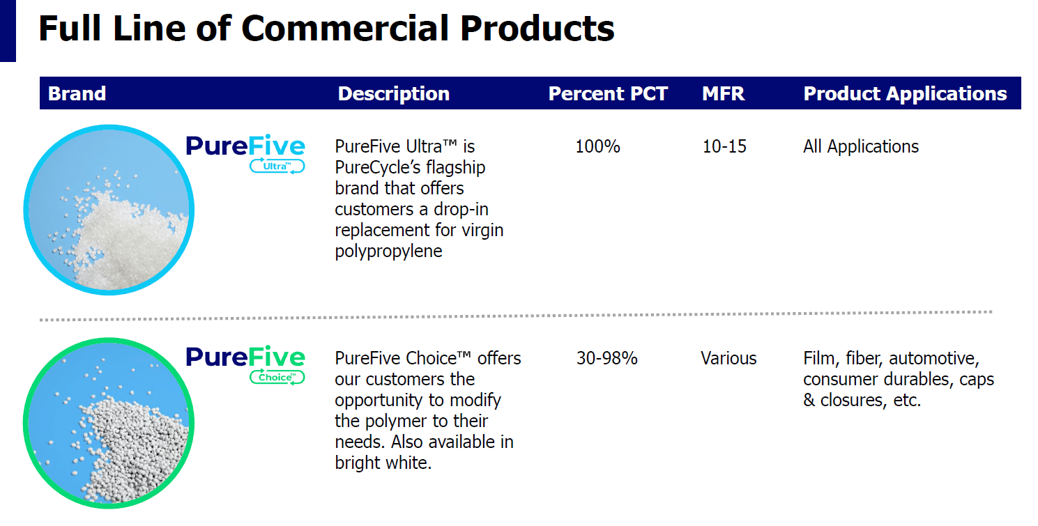 PureCycle Technologies: Great Technology, No Margin Of Safety (NASDAQ ...