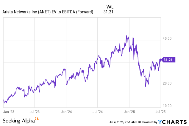 Arista Stock: Riding Enterprise Growth While AI Demand Matures (NYSE:ANET) | Seeking Alpha