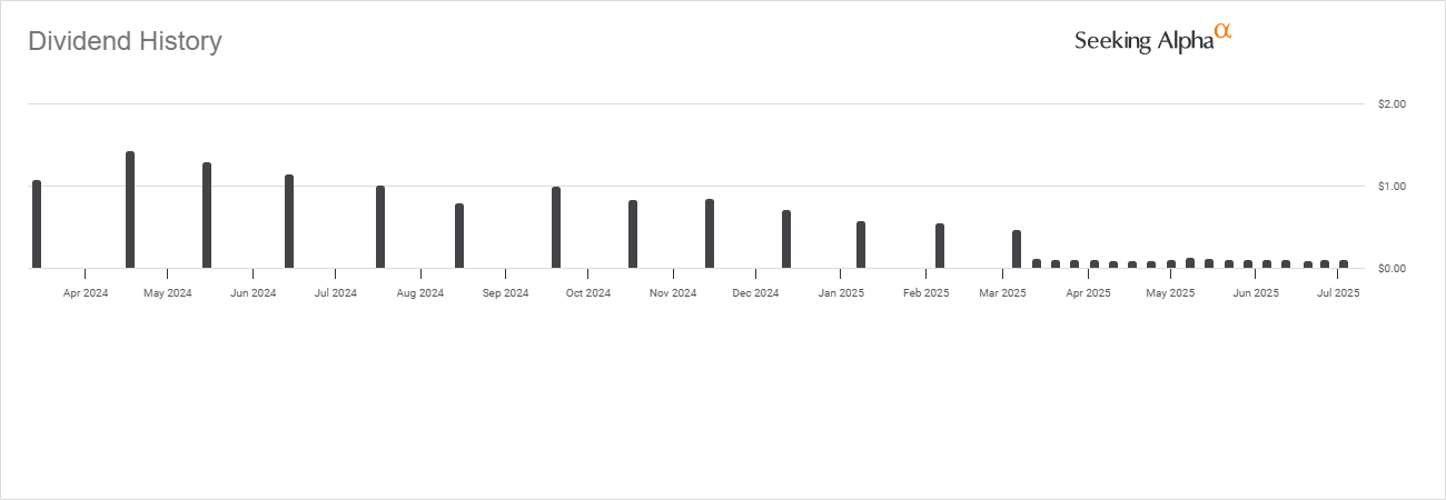 ULTY: Different Strategy YieldMax With Weekly Distributions But What ...