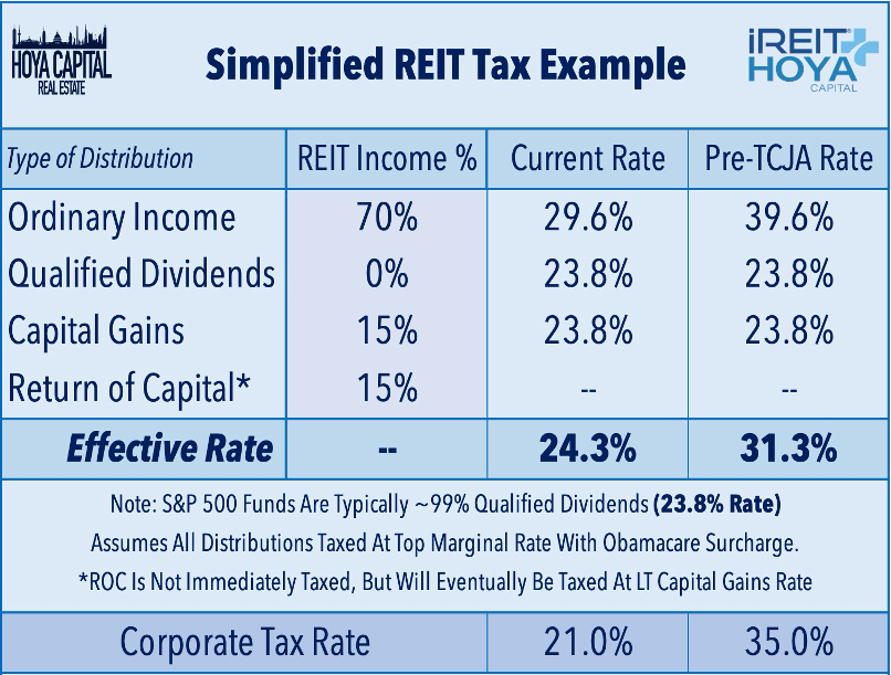 REITs Score Key Tax Bill Wins | Seeking Alpha