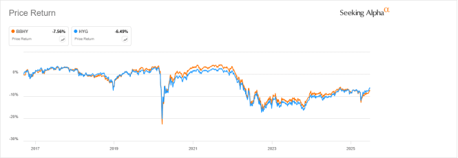 BBHY: Junk Bond ETF With Little Competitive Advantage | Seeking Alpha